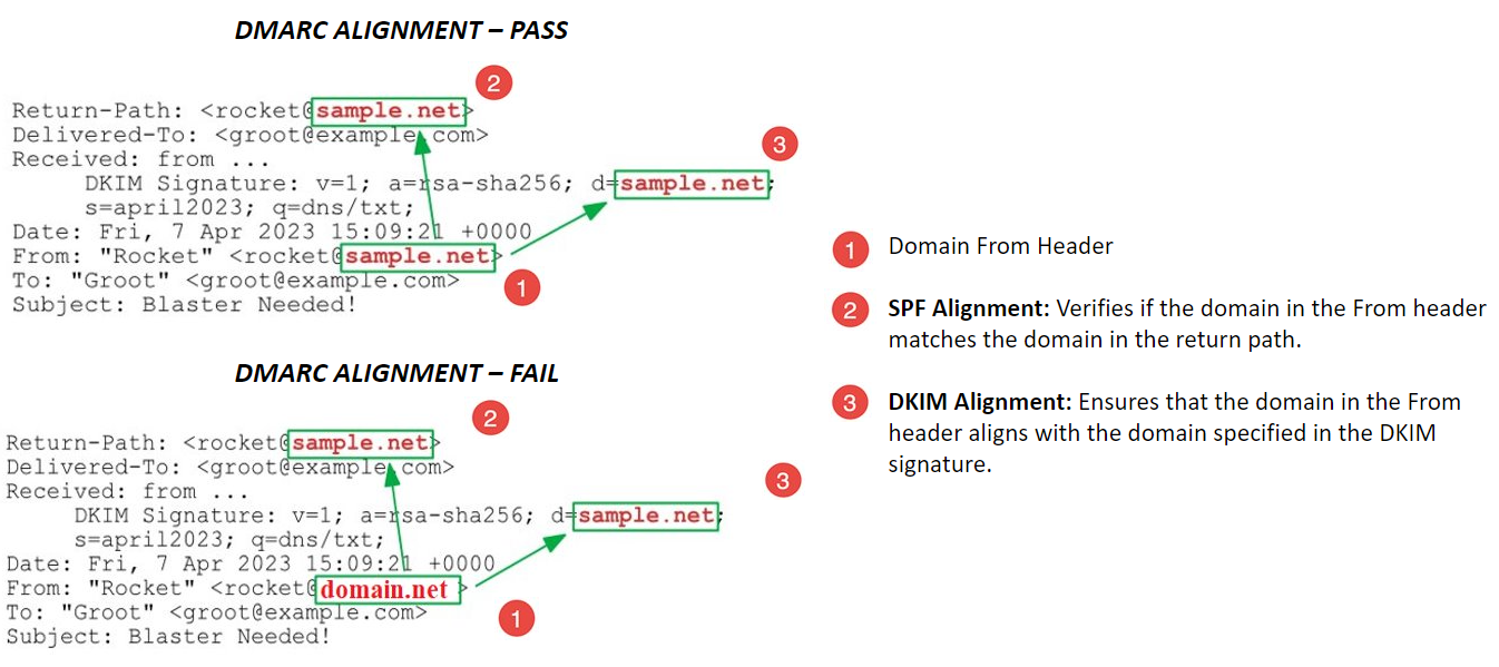 Understanding DMARC – Mailjet Help Center